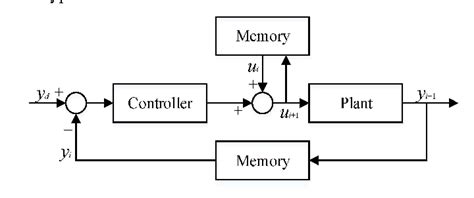 figure 2 from paramics based pd type iterative learning control for on ramp metering semantic