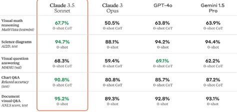 Claude Sonnet Vs Gpt O Performance Comparison