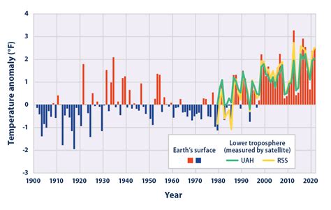 Climate Change Indicators U S And Global Temperature Us Epa