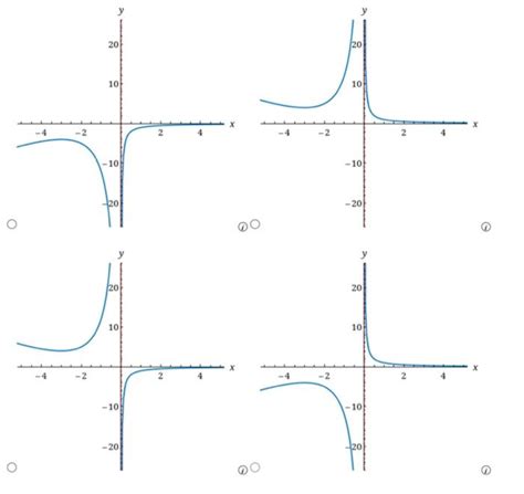 solved sketch the graph of a function that satisfies all of