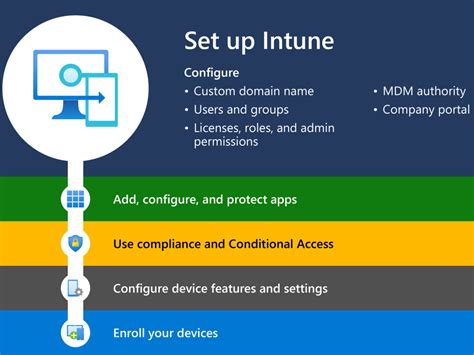 Microsoft Intune Deployment With Testing And Documentation Upwork
