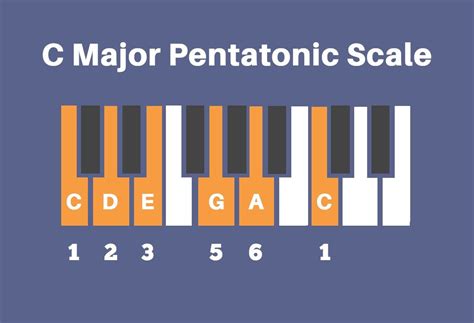 Five Notes Will Change Your Life Pentatonic Scales Musical U