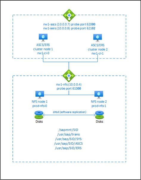 Azure VMs High Availability For SAP NetWeaver On SLES Microsoft Learn