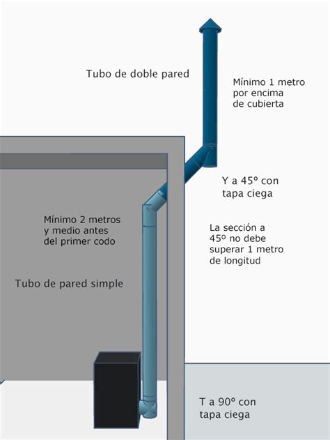 Cómo debe ser la instalación Fuoco Vivo