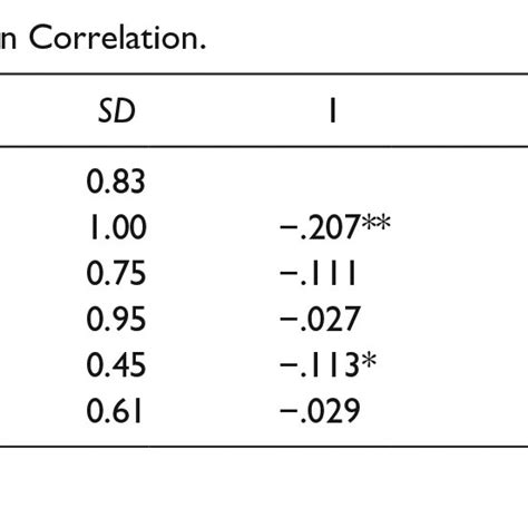 means standard deviations and pearson correlation download scientific diagram