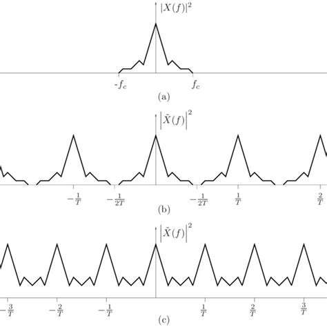 pdf discrete quadratic time frequency distributions definition computation and a newborn