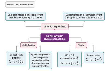 Décrypter 61 imagen carte mentale nombres relatifs fr thptnganamst