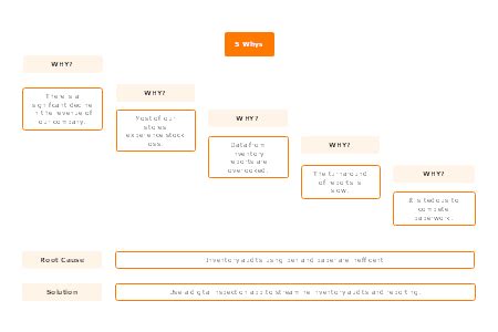 Free 5 Whys Templates And Examples EdrawMind Worksheets Library