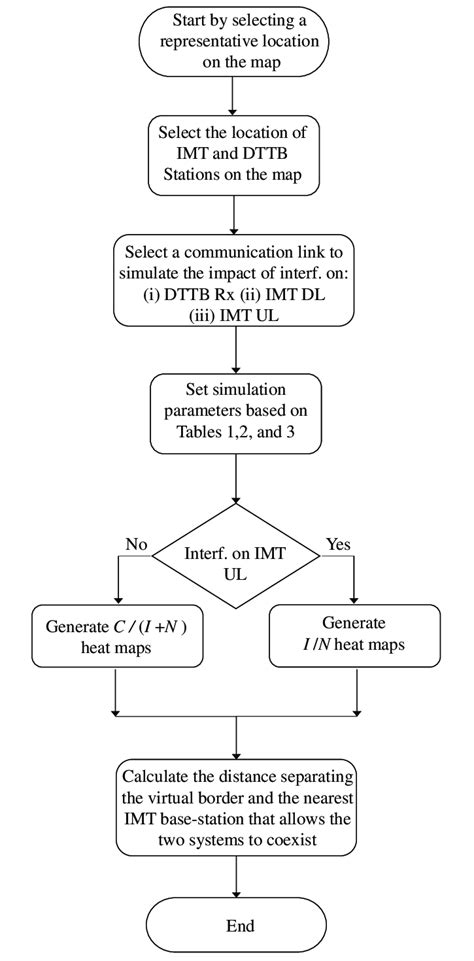 flow chart for calculating the required separation distance download scientific diagram