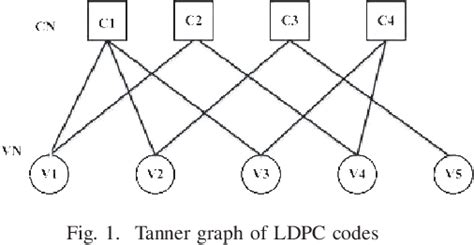 figure 1 from improved extended min sum algorithm for non binary ldpc codes based on node