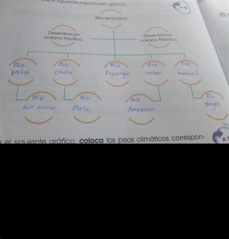 13 completa el siguiente organizador gráfico ríos de la sierra de