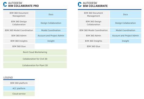 activating autodesk docs bim collaboration and bim 53 off