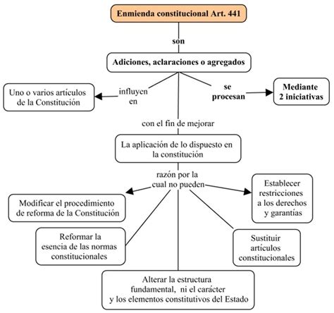 Mapa Mental Del Articulo De La Constituci N Mexicana Brainly Lat
