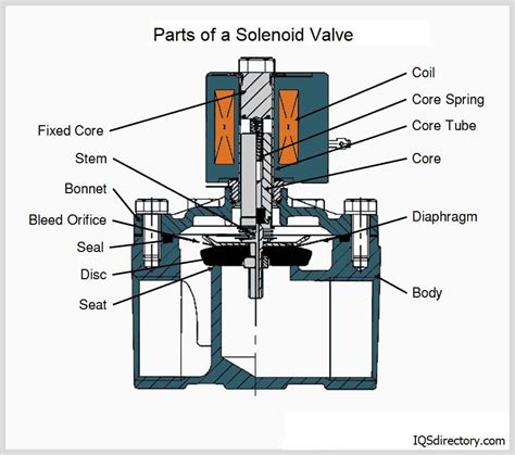 Pneumatic Solenoid Valve Diagram