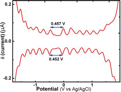Differential Pulse Voltammetry Dpv Of Mm Au Sr
