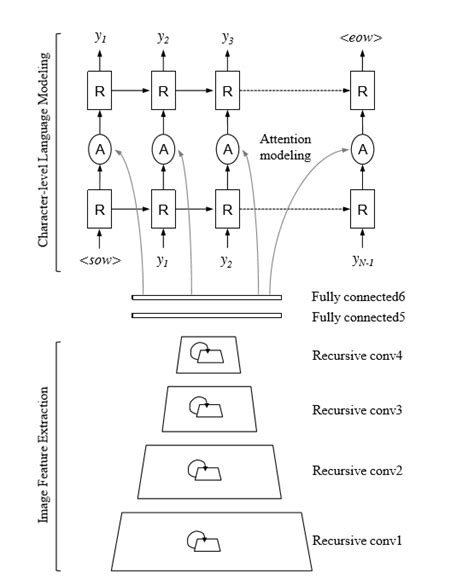 《recursive recurrent nets with attention modeling for ocr in the wild》 筆記 程式人生