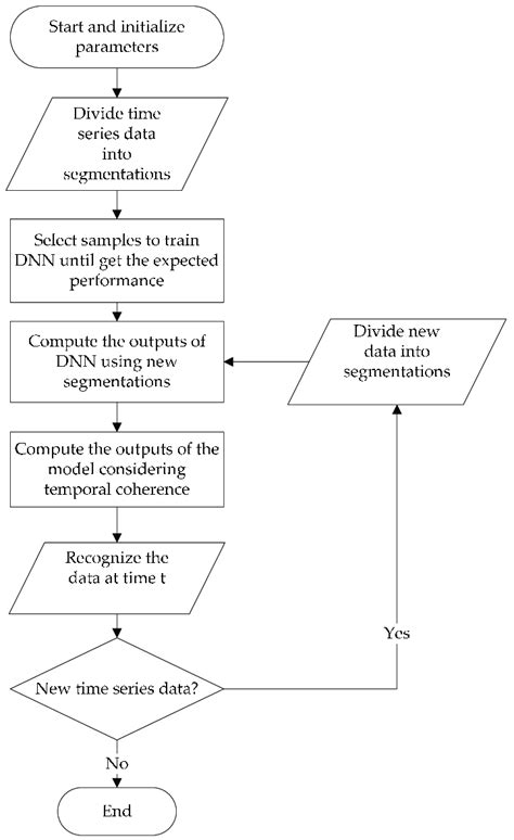 flowchart of the proposed fault diagnosis approach download scientific diagram