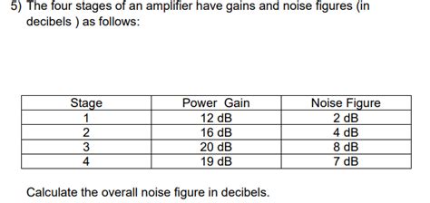 Solved 5 The Four Stages Of An Amplifier Have Gains And Chegg