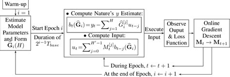 [pdf] logarithmic regret bound in partially observable linear dynamical systems semantic scholar