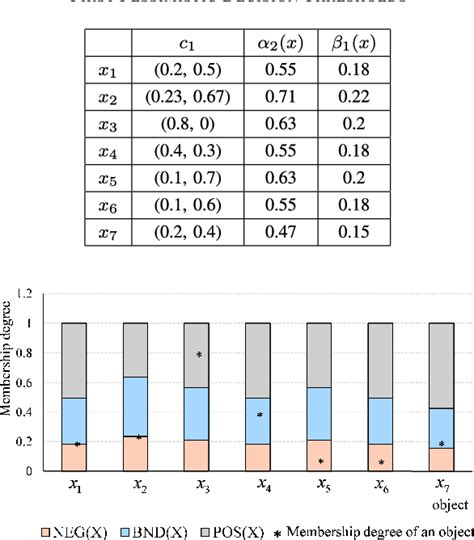 figure 10 from a sequential three way decision model with intuitionistic fuzzy numbers