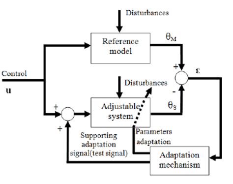 adaptive system of control with reference model download scientific diagram
