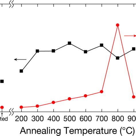 Annealing Temperature Dependence Of The Saturation Magnetization Ms