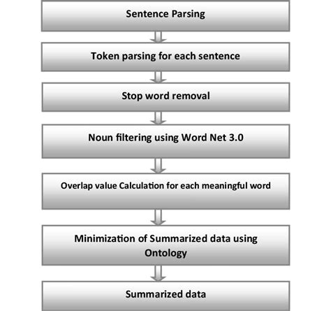 ontology based text summarization download scientific diagram