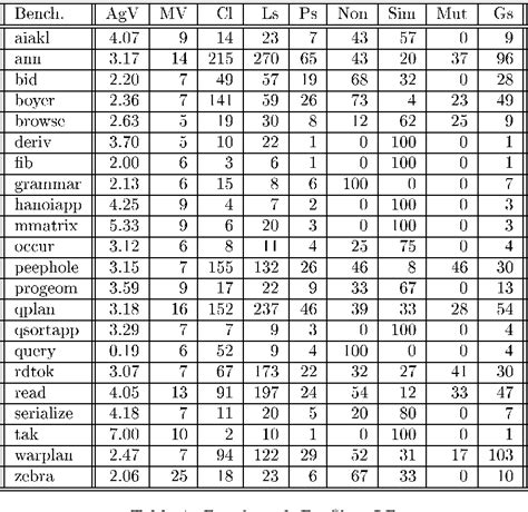 table 1 from automatic compile time parallelization of clp programs by analysis and
