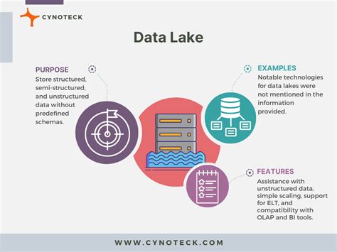 Databases Vs Data Warehouses Vs Data Lakes