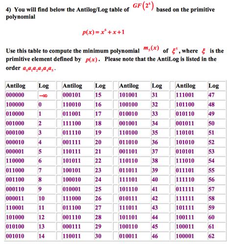 4 you will find below the antilog log table of