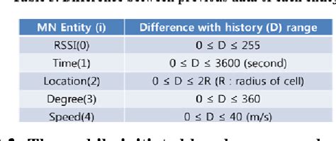 table 3 from a heuristic based vertical handover algorithm using mih for individual users