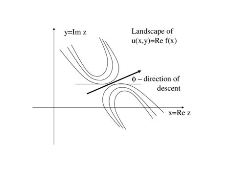 14 saddle point method the landscape of u x y ref z around the download scientific
