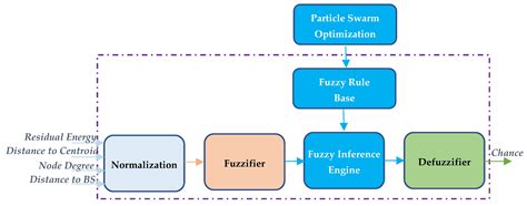 sensors free full text a distributed particle swarm optimization based fuzzy clustering