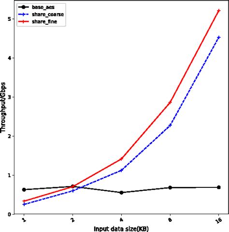 figure 10 from implementation and evaluation of different parallel designs of aes using cuda