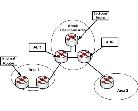 CCNA Training OSPF Routing Protocol