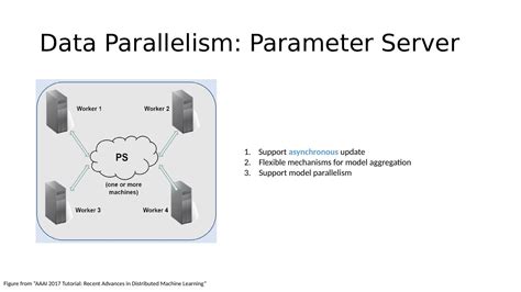 Parallel And Distributed Systems In Machine Learning