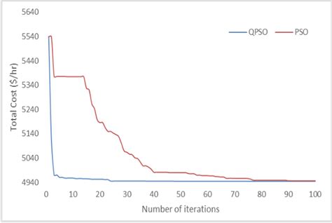 figure 2 from quantum particle swarm optimization for multiobjective combined economic emission