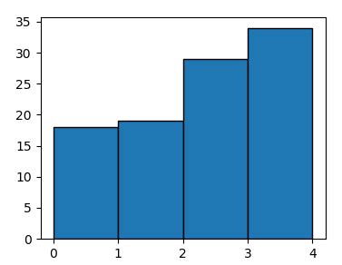 Matplotlib Python Matplot Hist Remove Gaps Between Bars Stack