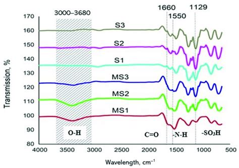 Attenuated Total Reflection Fourier Transform Infrared Spectroscopy