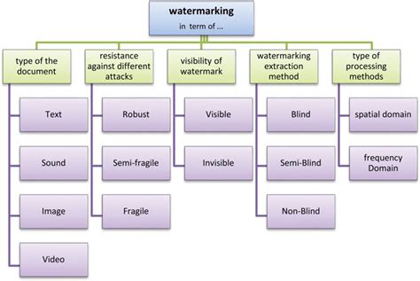 figure types of digital watermarking download scientific diagram