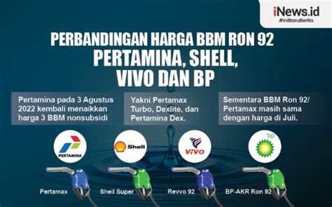 Infografis Perbandingan Harga Bbm Ron Pertamina Shell Vivo Dan Bp