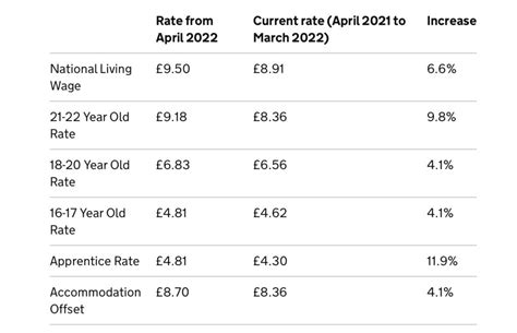 Explaining National Living Wage National Minimum Wage Rates Increases
