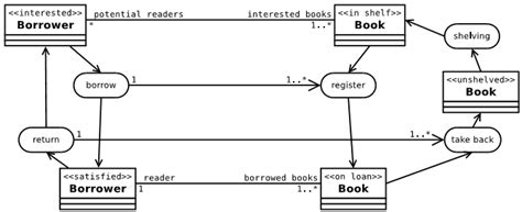 object oriented fsm based model of a library process download scientific diagram