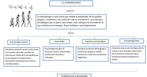 pap torzítás Visszatartás antropologia cultural y sus ramas szerek