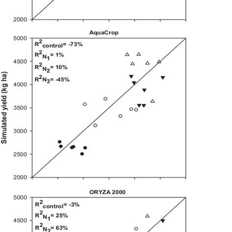 pdf evaluation of ceres rice aquacrop and oryza2000 models in simulation of rice yield