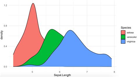 Visualizing Data With Ggridges Techniques To Eliminate Density Plot