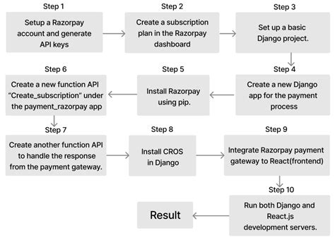 how to integrate razorpay payment gateway in django and react for the subscription use case