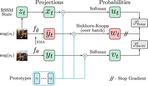 DreamerPro Reconstruction Free Model Based Reinforcement Learning With