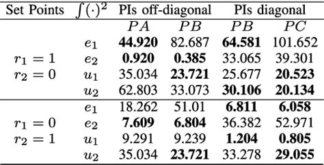 table 6 from a loop pairing method for multivariable control systems under a multi objective