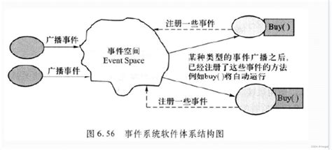 软件设计模式与体系结构 软件体系 基于事件的软件体系结构 基于事件的隐式调用软件体系结构的原理 csdn博客